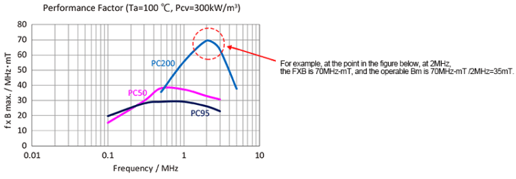 TDK Introduces New High Frequency Switching Devices Ferrite Materials ...