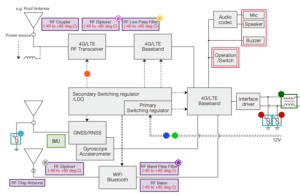 Inductors and RF Passives Needs in Telematics Control Units for V2X and ...