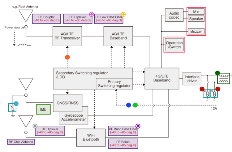 Inductors and RF Passives Needs in Telematics Control Units for V2X and ...