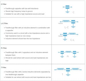 Insertion Loss and Performance in EMI Filtering