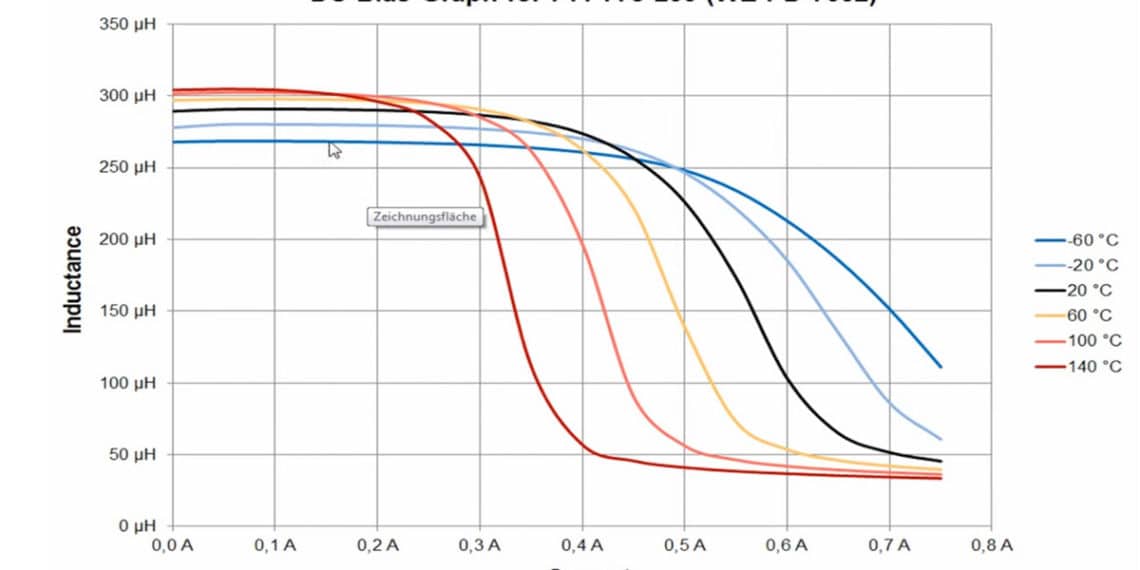 Influence of Temperature to Inductor Saturation Current