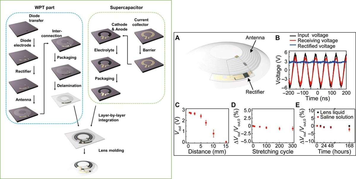 Printing wirelessly rechargeable solid-state supercapacitors for soft ...