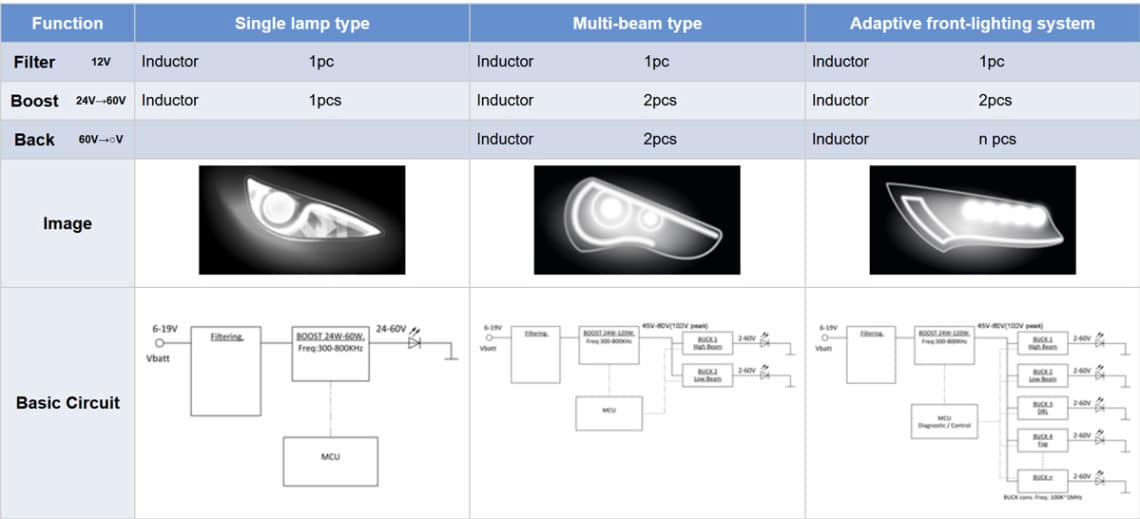 Automotive LED Lighting Driver Explained
