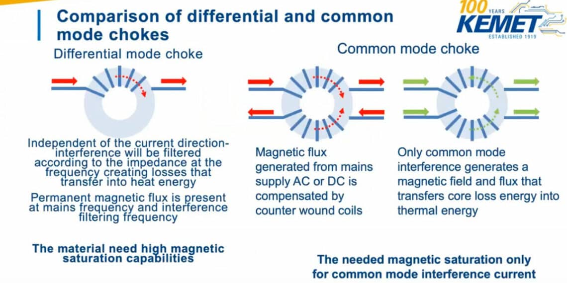 KEMET Webinar | Common and Dual Mode Chokes for Automotive Applications ...