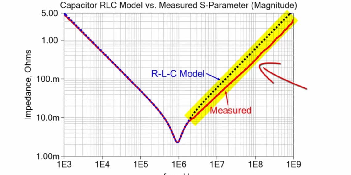 Measuring, Modeling, Simulating Capacitors and Inductors