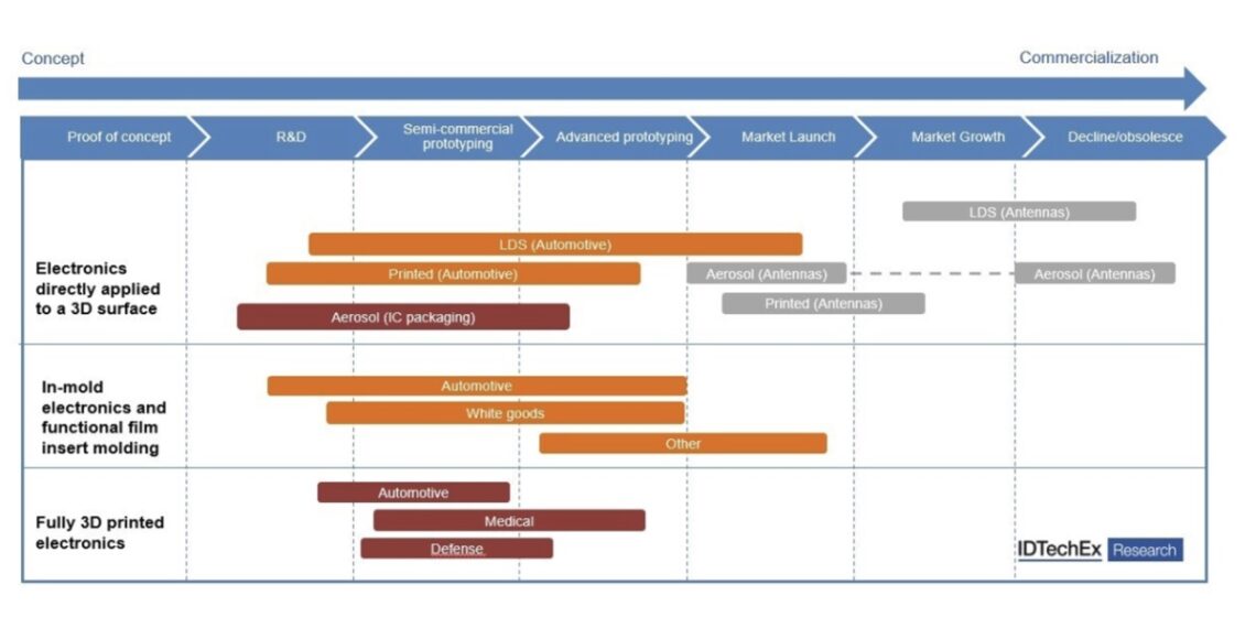 Survey in 3D Electronics Alternative to PCBs