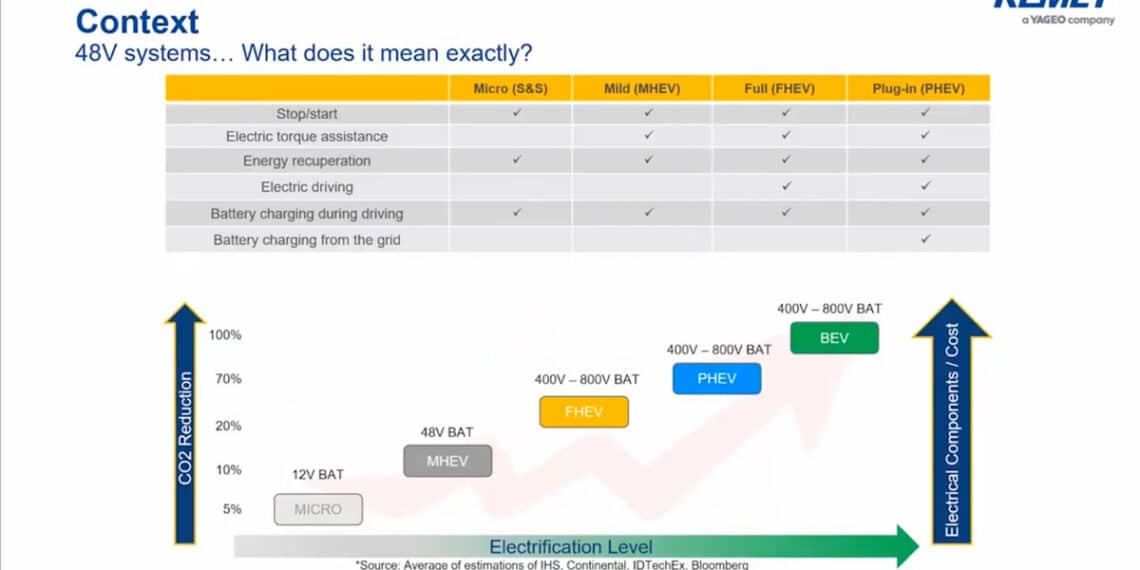 Kemet Webinar Automotive Series: Why 48V Systems are Ideal for Future ...