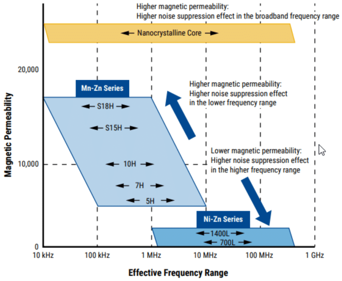 Nanocrystalline Soft Magnetic Metal Core Materials Explained