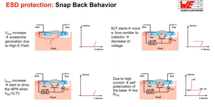 How ESD Could Generate Electro Magnetic Issues - Case Study; Würth ...