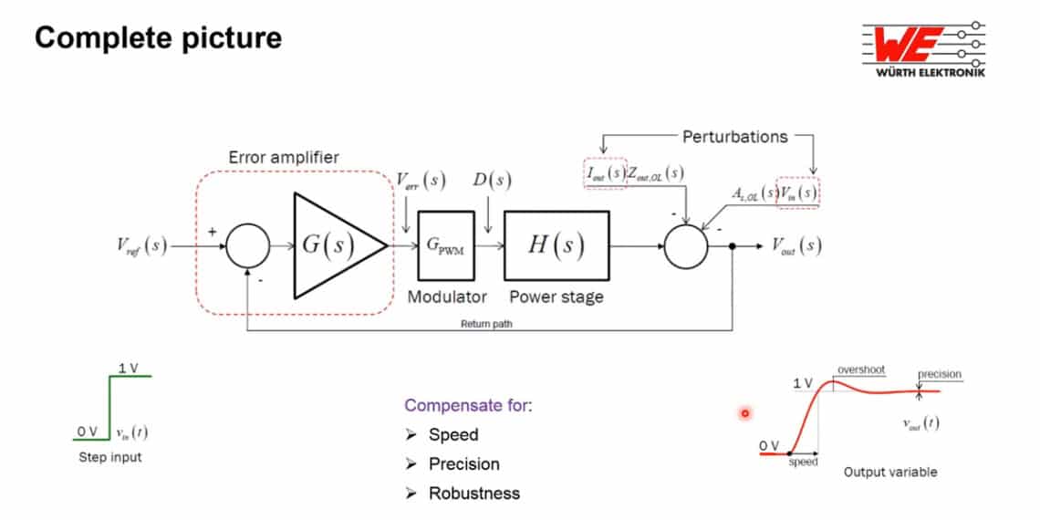 Loop compensation in SMPS - Example of Buck with Voltage Mode Control ...