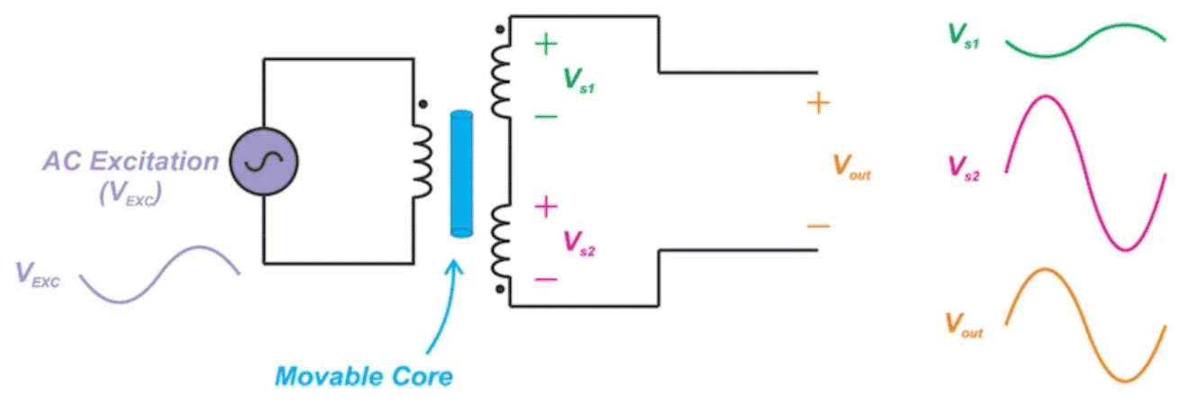 Linear Variable Differential Transformers LVDTs Explained