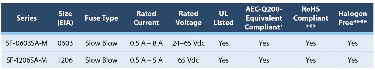 Bourns Releases Two New Automotive SMD Fuse Families