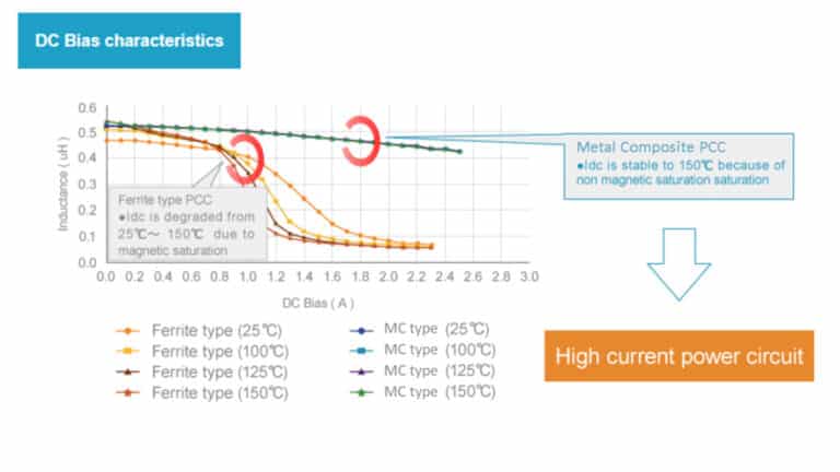 Rise of Metal Composite Inductors - Is there a Space for Ferrite Inductors?