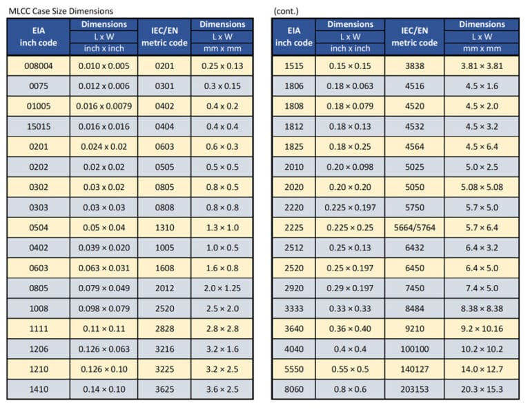MLCC Case Sizes Standards Explained