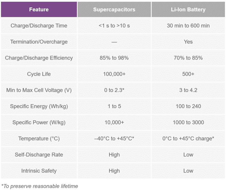 How to Calculate Supercapacitors for Energy Back Up Applications