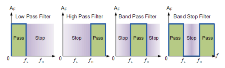 How Passive Low Pass Filters Works
