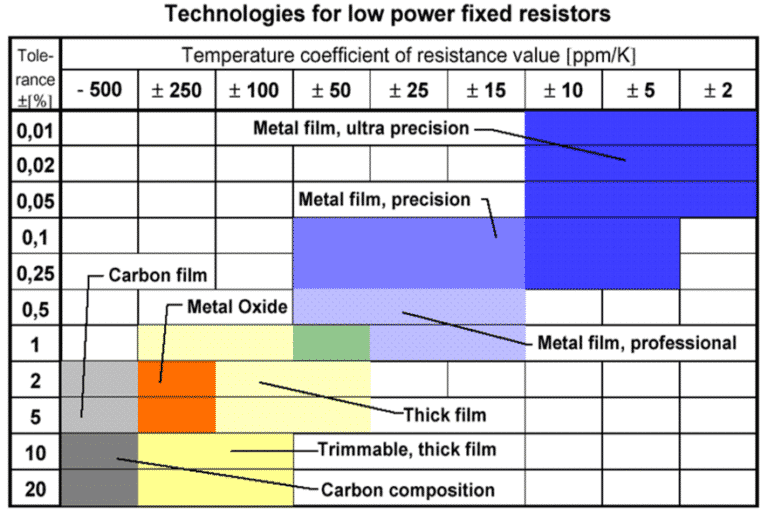 Thin Film, Foil, Metal Oxide, Thick Film and Carbon Resistors
