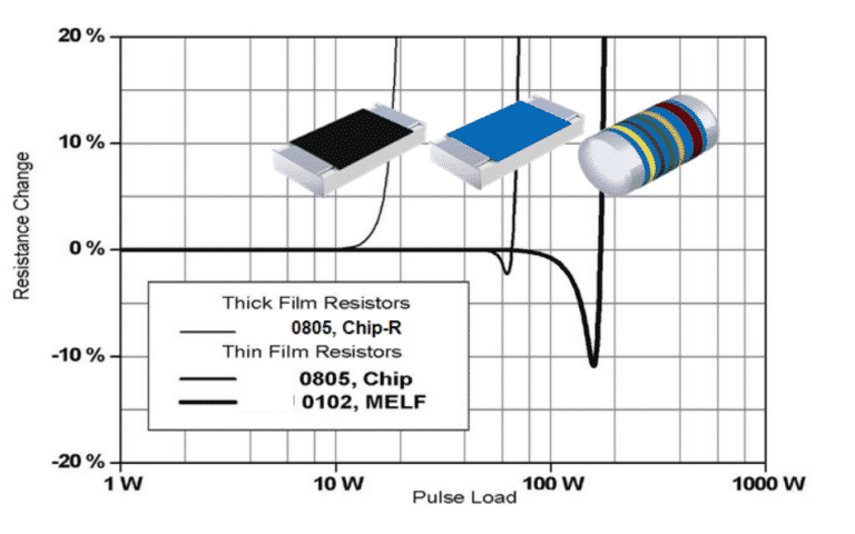 Resistor Types, Construction and Features