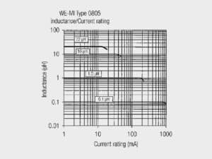 Inductance, Impedance and Losses