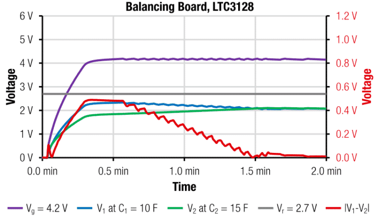 Supercapacitor Balancing Methods Comparison