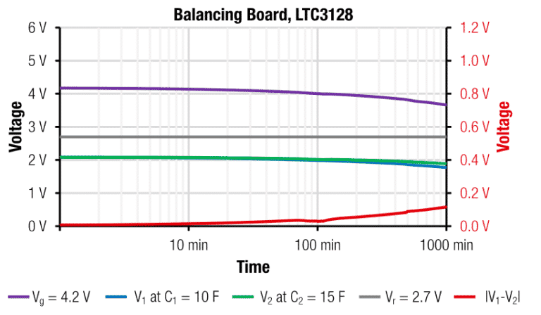 Supercapacitor Balancing Methods Comparison