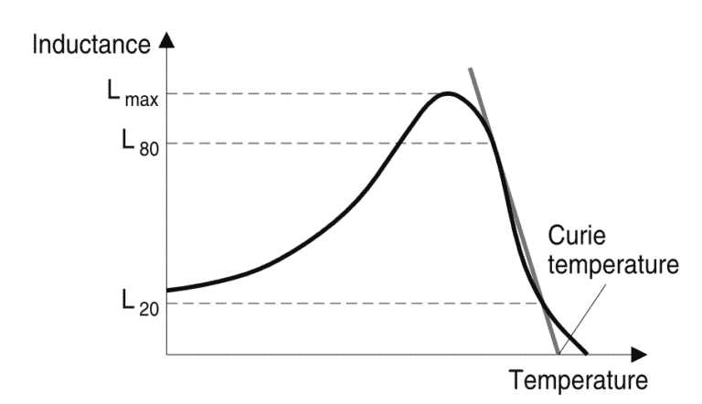 Inductance, Impedance and Losses