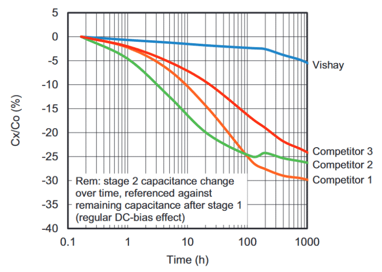DC BIAS Ageing Impact to X7R MLCC Capacitance Drift Vishay Study