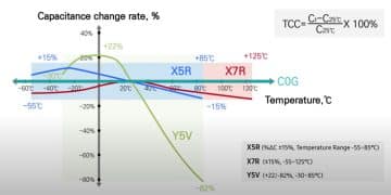MLCC and Ceramic Capacitors