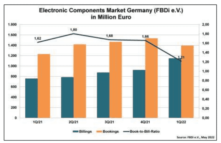 European Components Distribution Strong Demand and Allocation in Q122