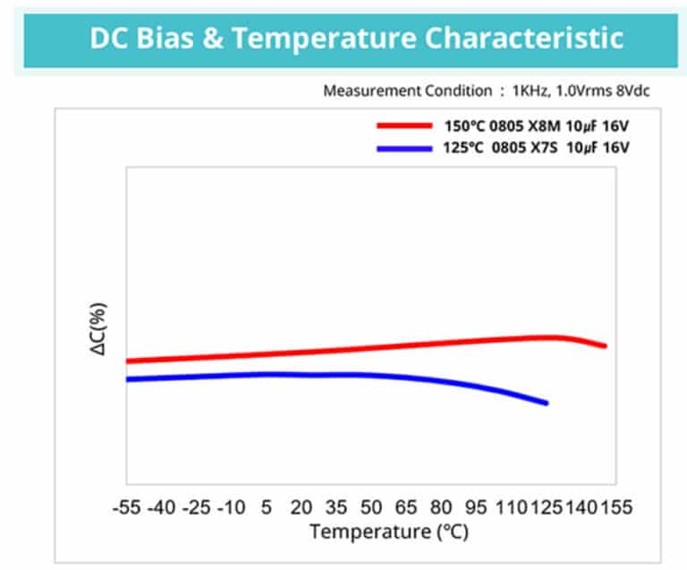 High Temperature 150°C MLCCs for Automotive Powertrain Applications