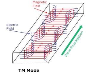 Waveguides and Transmission Lines Explained
