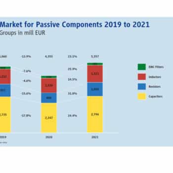 Market & Supply Chain Archives - Passive Components Blog