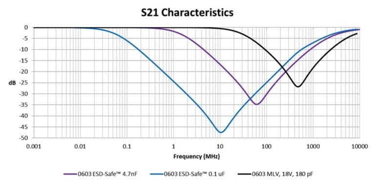 MLCCs and Varistors Selection for ESD Suppression in Automotive