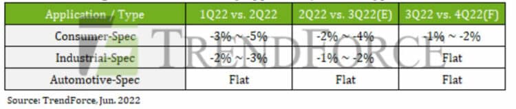 Consumer MLCC Prices to Drop in 2H22 as Demand Weaken