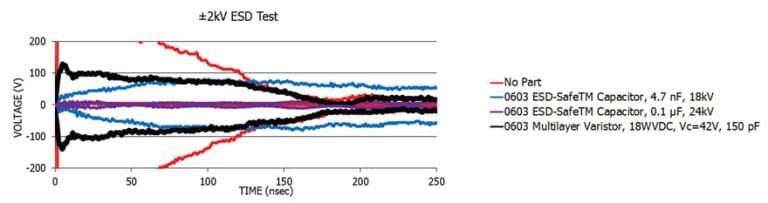 MLCCs and Varistors Selection for ESD Suppression in Automotive