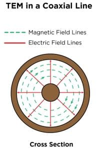 Waveguides and Transmission Lines Explained