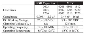 MLCCs and Varistors Selection for ESD Suppression in Automotive