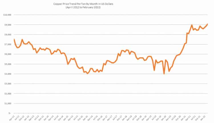 Copper Price Increase Impacts MLCC Supply Chain