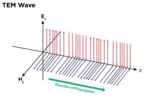 Waveguides and Transmission Lines Explained