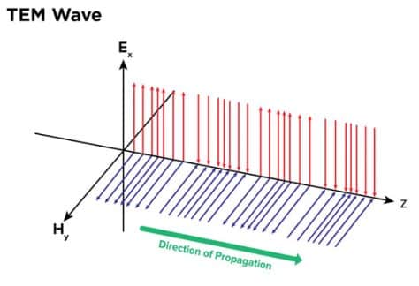 Waveguides and Transmission Lines Explained