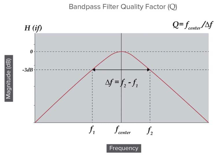 Filter Q Factor Explained
