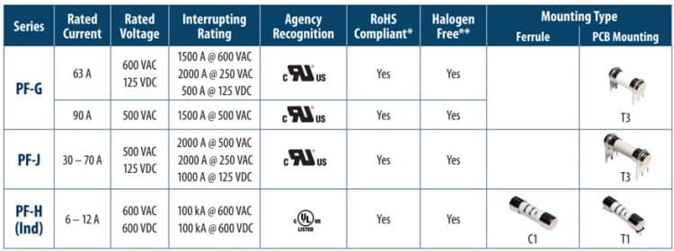 Bourns Releases Three New Industrial Grade Power Fuses