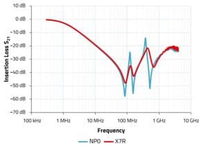Effect of PCB Vias on Filtering Quality of Blocking Capacitors