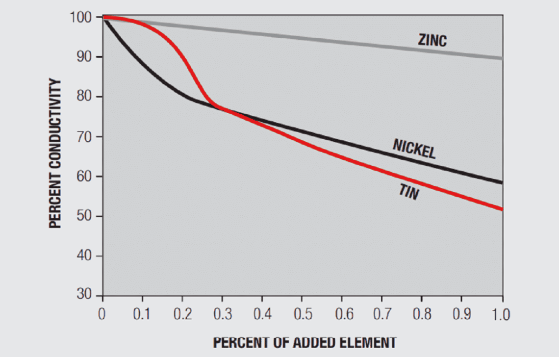 Copper Alloy Metallurgy and Processing