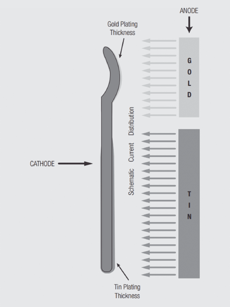 Connector Materials and Processes