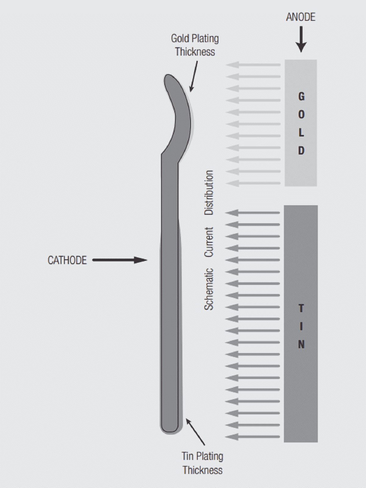 Connector Materials and Processes