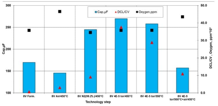 Tantalum Capacitor Anode Evaluation and Reliability Prediction Tantalum Capacitor Anode Evaluation and Reliability Prediction