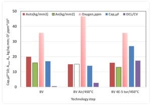 Tantalum Capacitor Anode Evaluation and Reliability Prediction