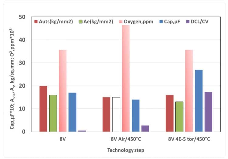 Tantalum Capacitor Anode Evaluation and Reliability Prediction Tantalum Capacitor Anode Evaluation and Reliability Prediction