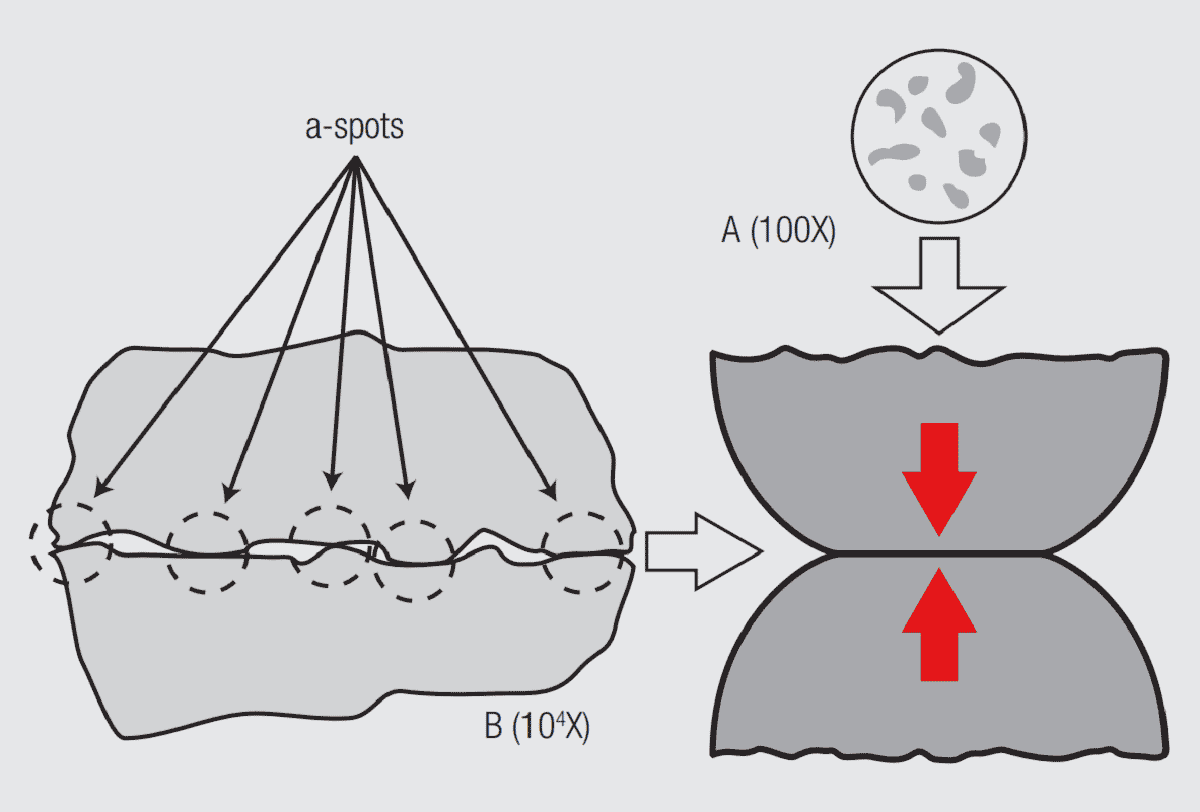 The Contact Interface and Contact Physics